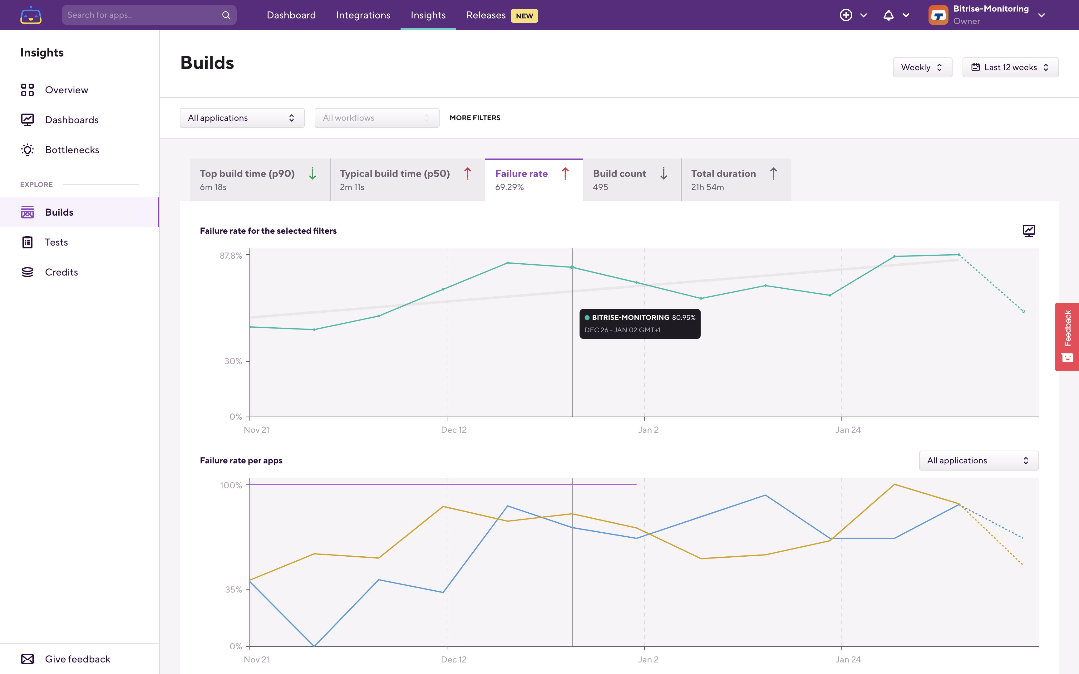 Build failure rate: Why and how to find your frequently failing builds? | What, why and how to ...